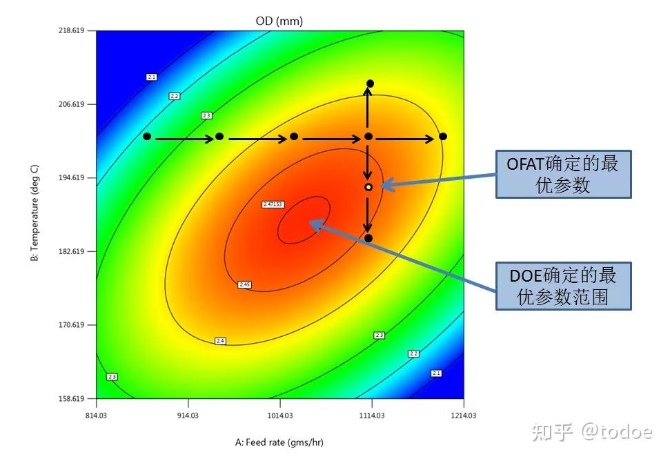 什么是DoE？为什么选择DoE？ - 知乎