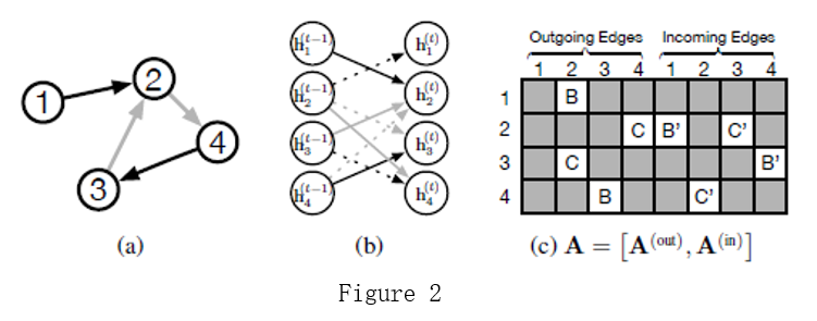 《Gated Graph Sequence Neural Networks》阅读笔记 - 知乎