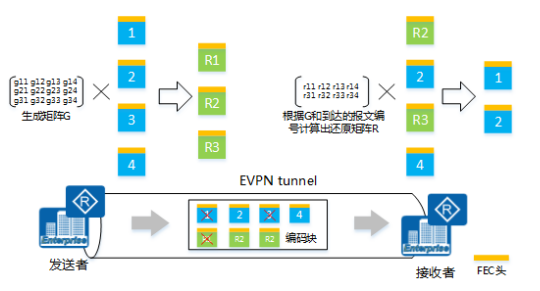 如何优化FEC来解决延迟丢包？FEC优化方案 - 知乎