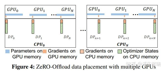 解析Zero系列(deepspeed技术栈)&FSDP - 知乎