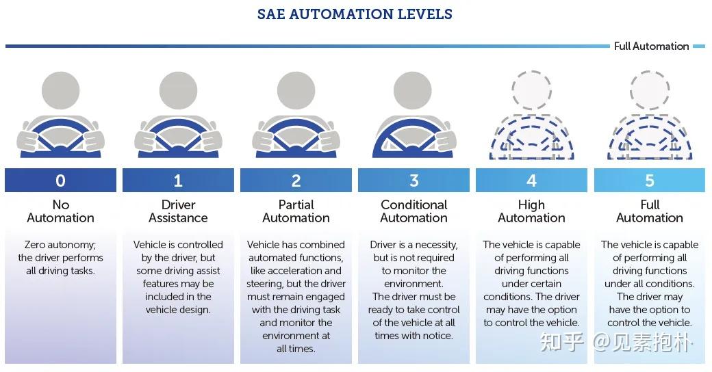 从自驾到智驾，一文了解驾驶自动化等级L0~L5 - 知乎