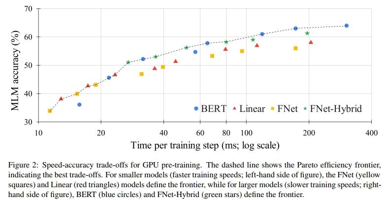 FNet: 使用傅里叶变换混合标记 - 知乎