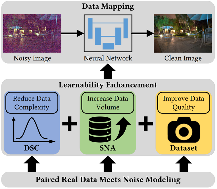 【TPAMI 2023】数据视角下的低光去噪可学习性增强 - 知乎