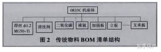 BOM 虚拟件是什么意思？ - 知乎