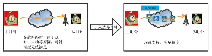 IEEE1588V1-V2理解 - 知乎