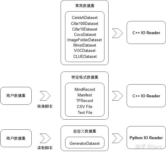 MindSpore数据格式MindRecord - 知乎