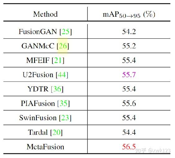 文献阅读：MetaFusion: Infrared and Visible Image Fusion via Meta-Feature Embedding from Object ...