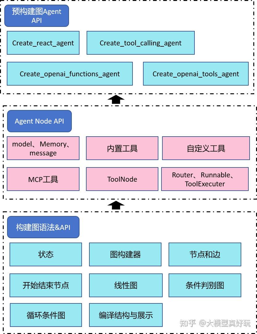 深入浅出LangGraph AI Agent智能体开发教程（二）—LangGraph预构建图API快速创建Agent - 知乎