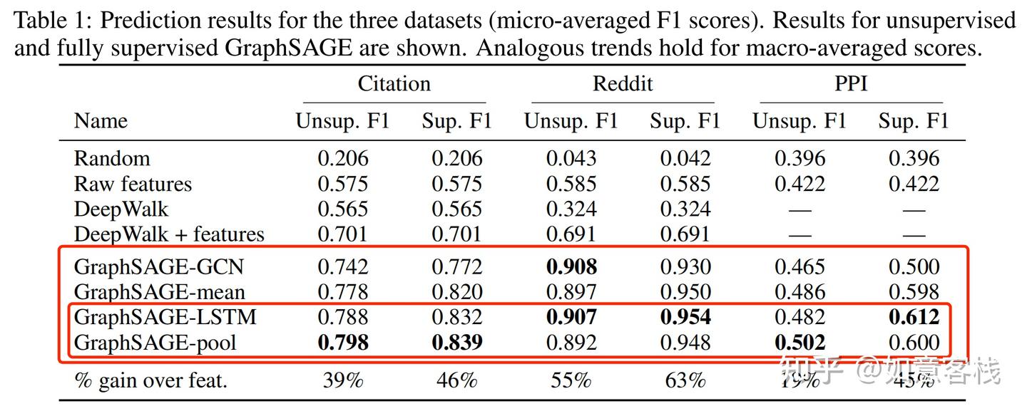 图神经网络-003-GraphSAGE - 知乎