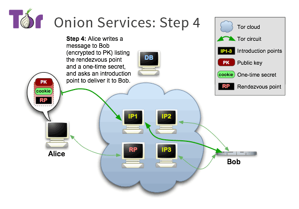 【翻译】Tor: Onion Service Protocol（Tor：洋葱服务协议） - 知乎