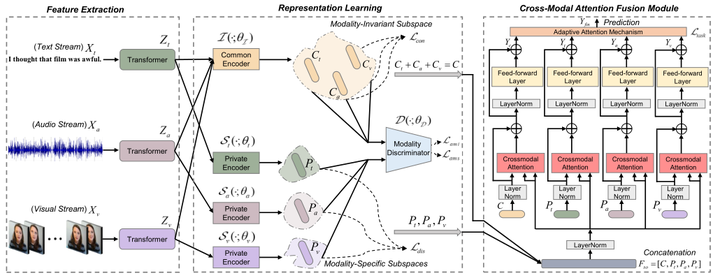 面向多模态情感识别的解纠缠表示学习 - 知乎
