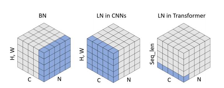 Batch Normalization in Vision Transformers - 知乎