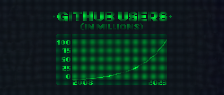 GitHub 全球用户破亿，中国开发者超千万，如今联合微软、OpenAI要求驳回AI版权诉讼 - 知乎