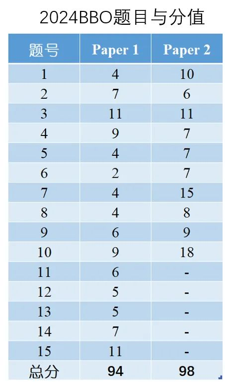 2024年BBO&USABO真题解析出炉，速来对答案！