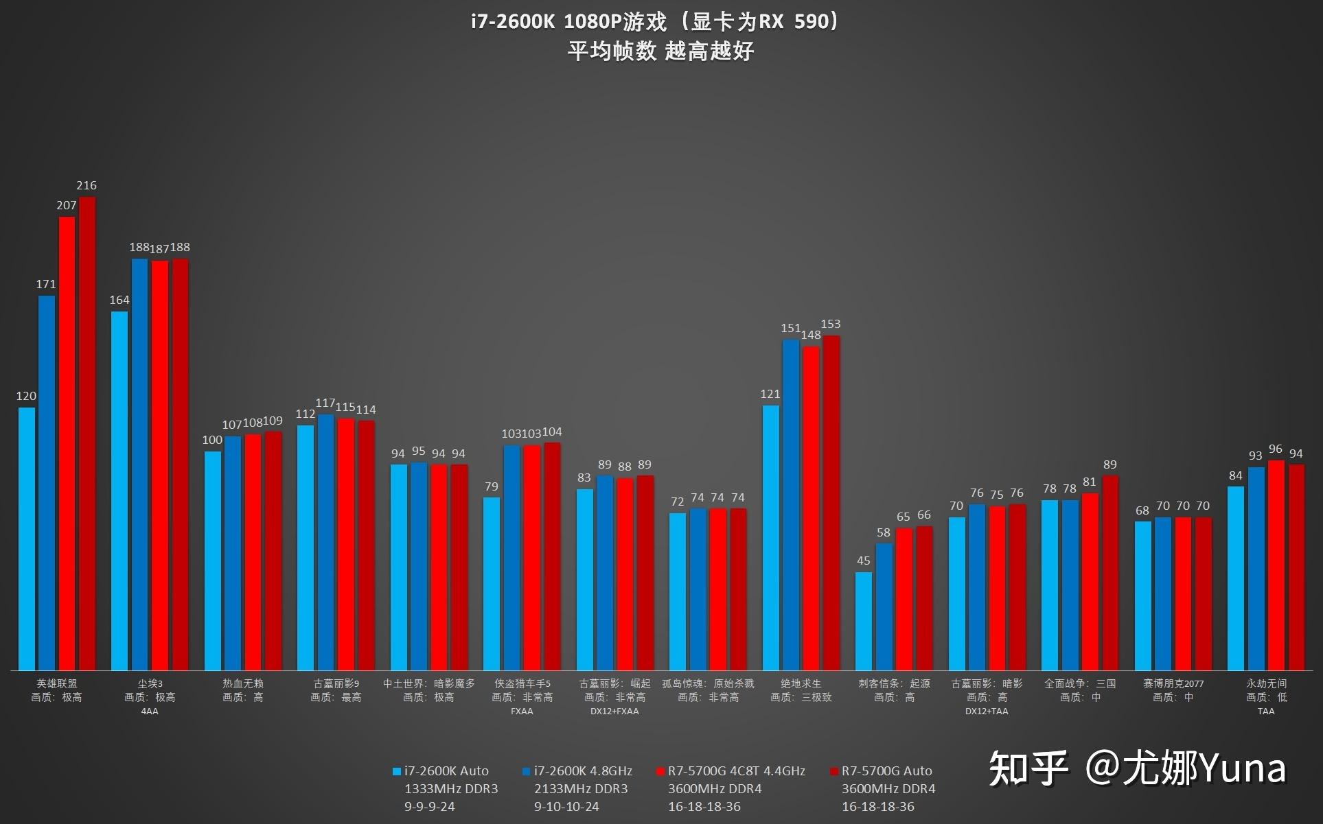 目前用的是amd 2600x，想换5500,打游戏的话有提升吗? - 知乎