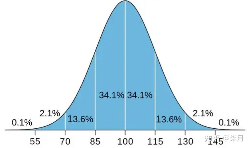 智商IQ125的人很常见吗？ - 知乎