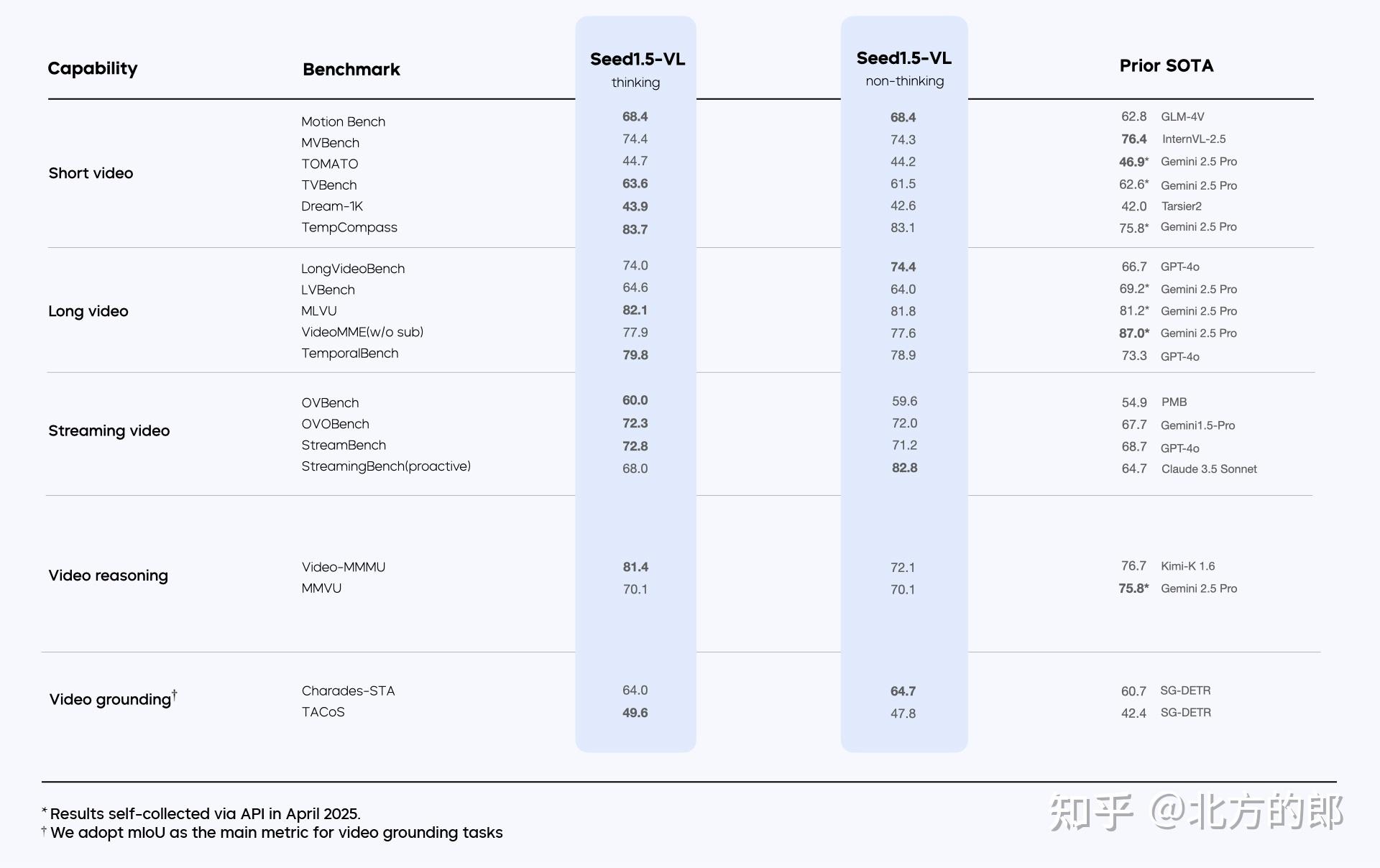 字节跳动发布了 Seed1.5-VL 多模态大模型，你对该模型有哪些评价？ - 知乎