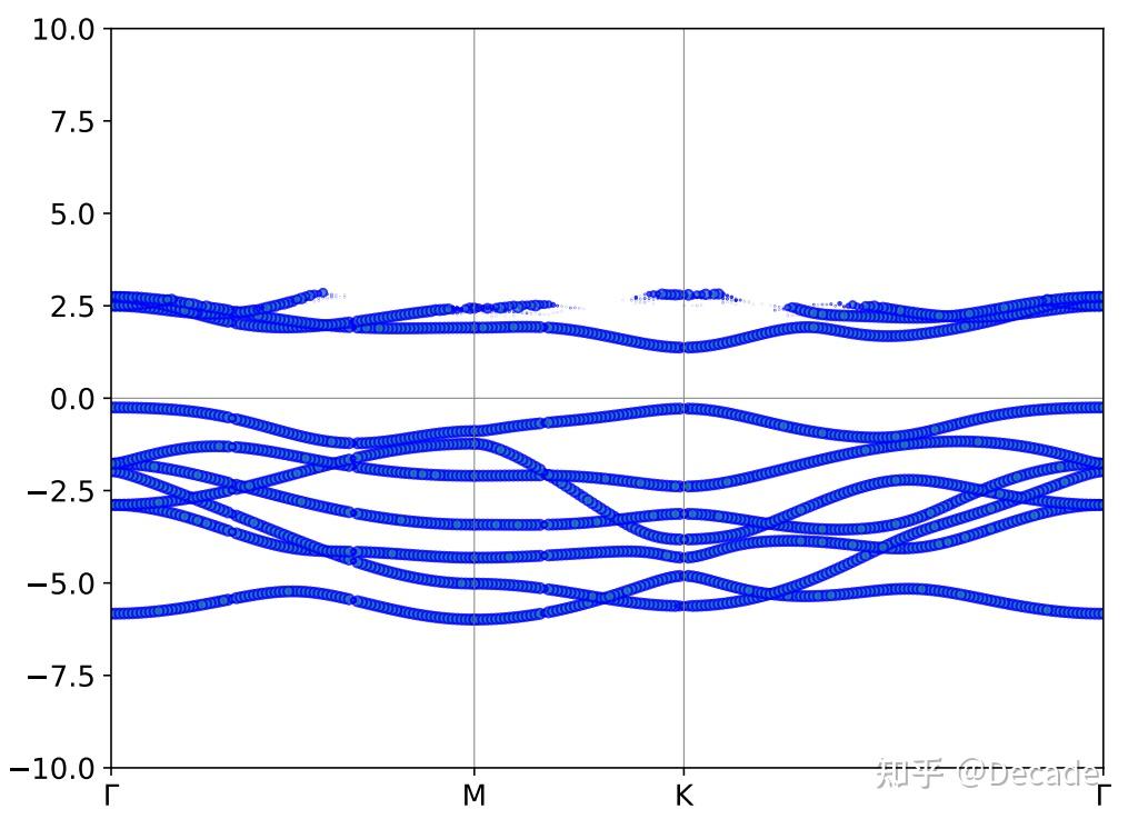 VASP入门到入土：能带篇之超胞能带反折叠 - 知乎