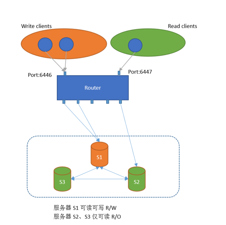 MySQL InnDB Cluster 排错--dba.rejoinInstance()失败 - 知乎