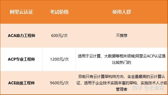 2024年，阿里云ACP认证好考吗？ - 知乎
