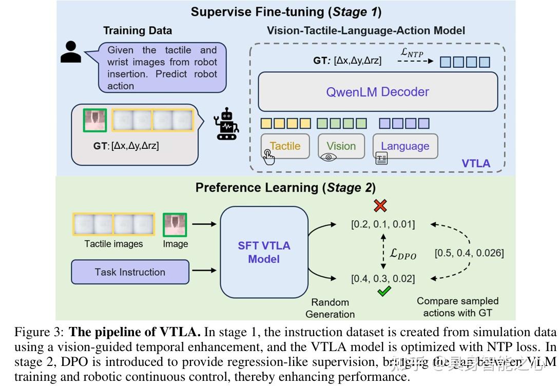 VTLA：结合偏好学习的视触觉-语言-动作模型用于插入操作 - 知乎