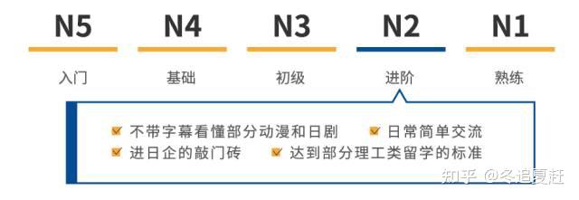 日语n5是什么水平？ - 知乎