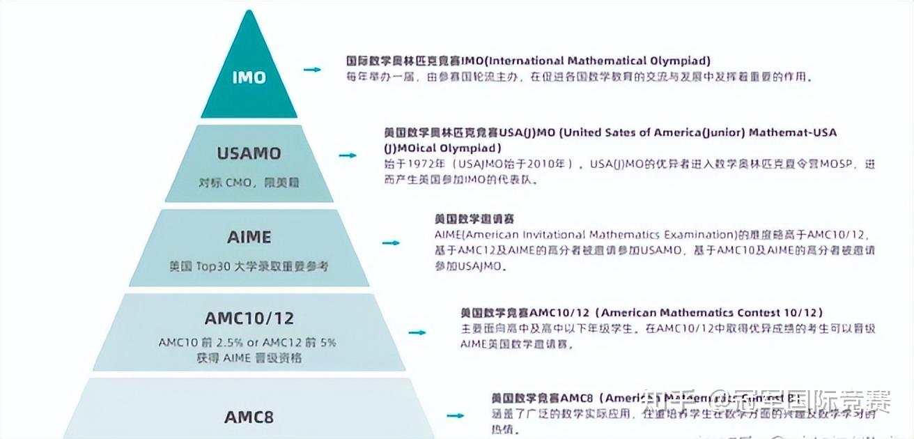 国际数学竞赛对比：欧几里得、美国AMC竞赛、英国BMO、澳洲AMC哪个难？ - 知乎