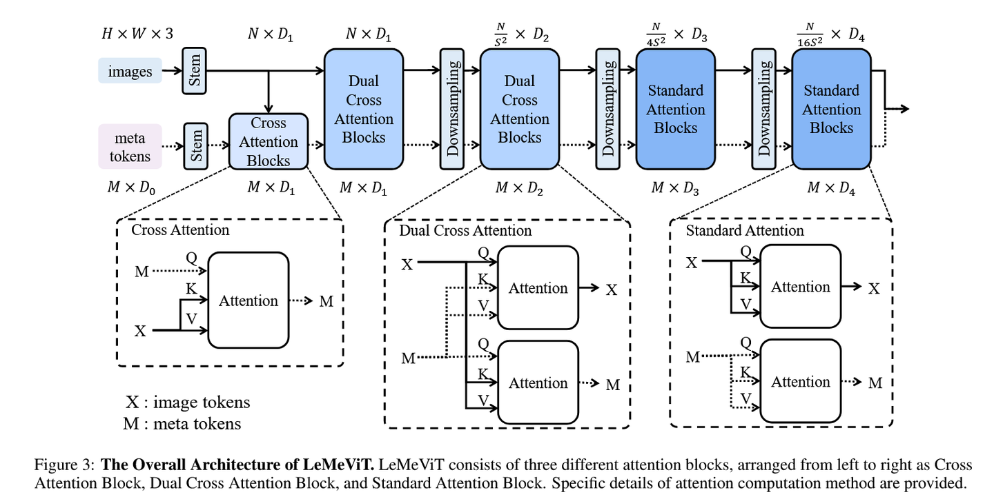 【IJCAI2024】LeMeViT: Efficient Vision Transformer with Learnable Meta Tokens - 知乎