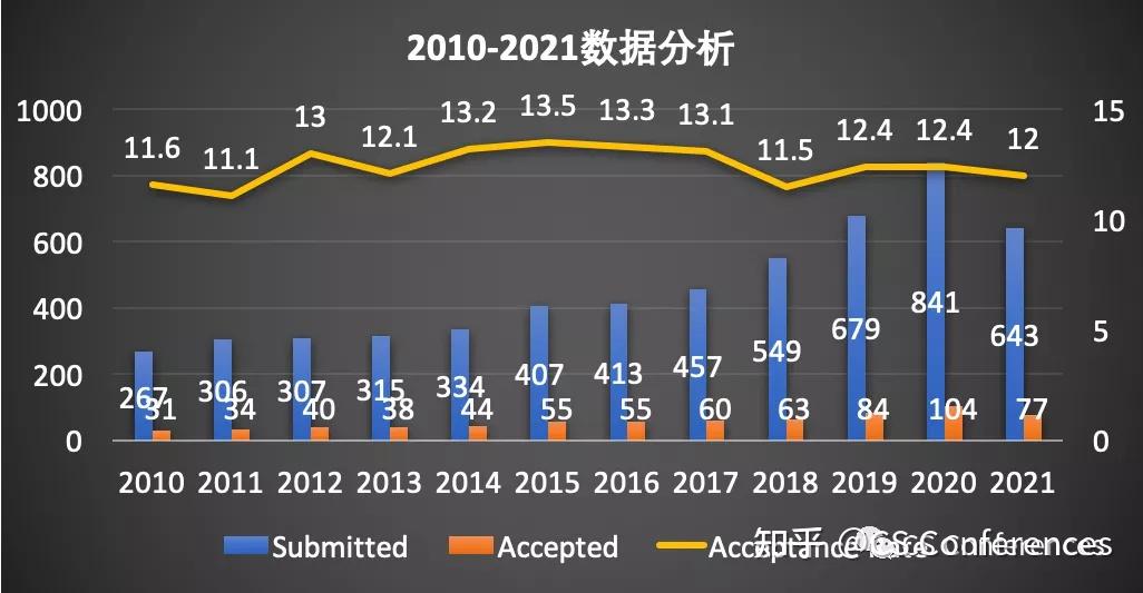 S&P'22 | 截稿在即，信息安全领域顶级会议，浙大与南科大分别有两位学者入围PC！ - 知乎