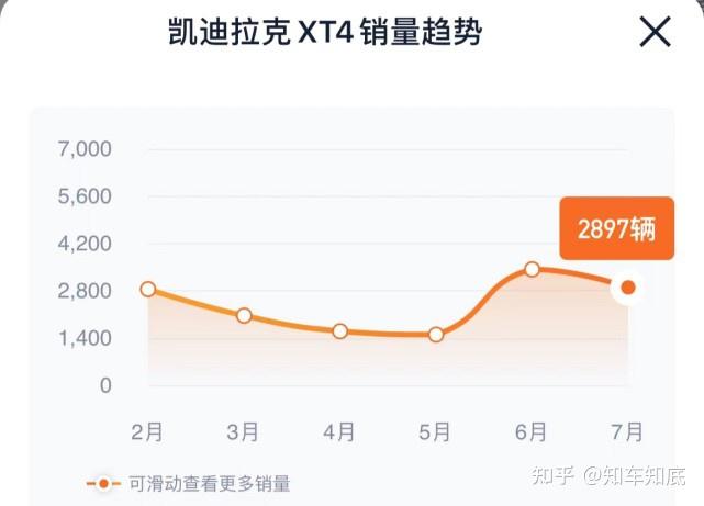中期改款凯迪拉克XT4，换双联屏内饰，销量有望了？ - 知乎