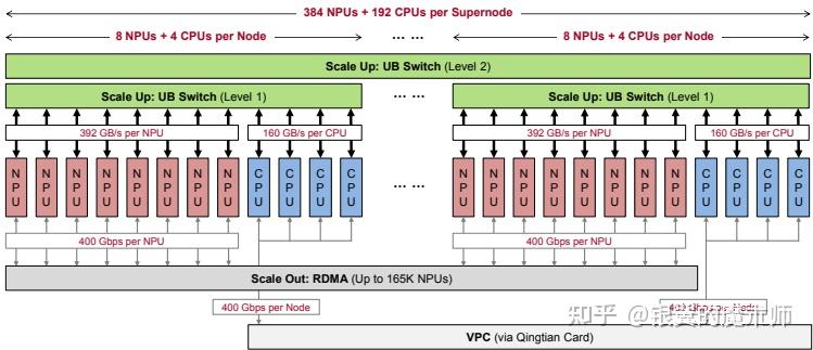 深度解析华为CloudMatrix 384与NVIDIA GB200 NVL72/576 AI超级计算架构 - 知乎