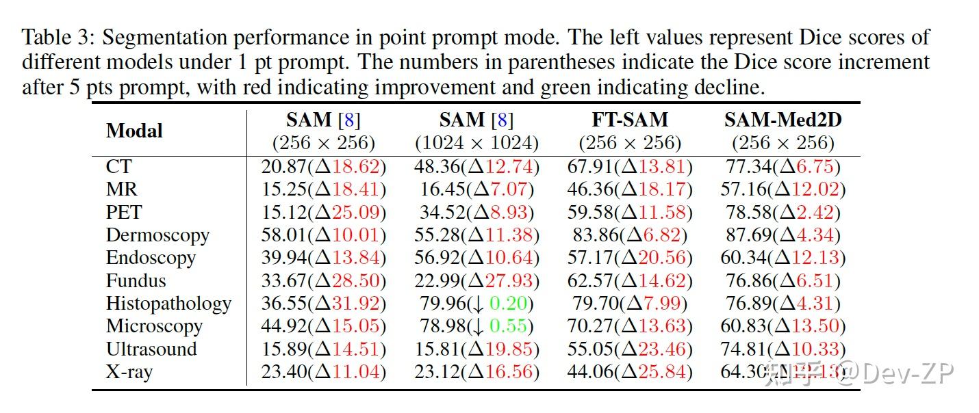 模型方法-为医学图像分割定制的高效模型SAM-Med2D - 知乎