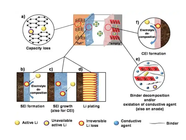 锂离子电池中SEI膜和CEI膜的对比 - 知乎