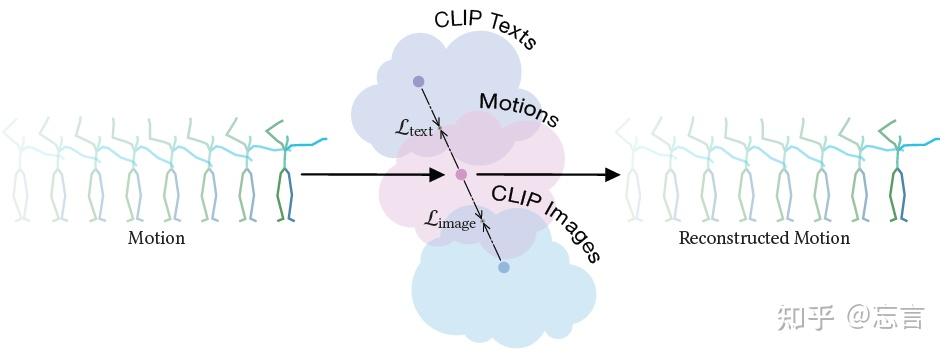 MotionDiffuse: Text-Driven Human Motion Generation with Diffusion Model ...