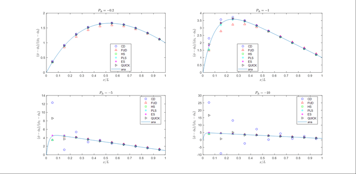 手撕CFD求解器之封装与测试 - 知乎