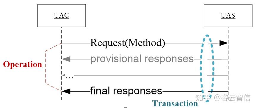 SIP入门（二）：SIP消息 - 知乎