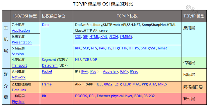 网络协议之Tcp、Http - 知乎