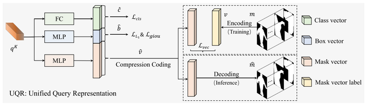 SOLQ：无需任何后处理的端到端实例分割 - 知乎