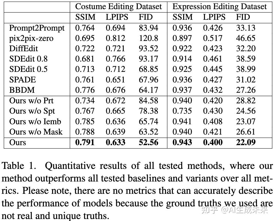 超越DiffEdit、SDEdit等6大编辑模型！字节等提出人像服饰、卡通表情编辑新SOTA！ - 知乎