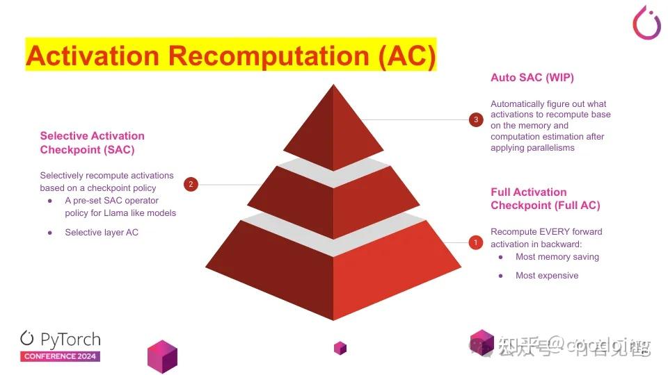 PyTorchConf2024，利用Torch.Compile、FSDP2、FP8等技术加速LLM训练 - 知乎