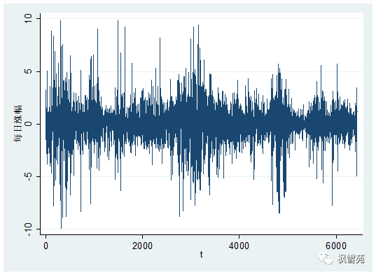Stata估算ARCH模型与GARCH模型实证案例 - 知乎
