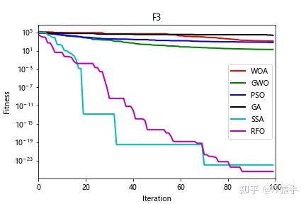 python：六种算法（RFO、SSA、WOA、GWO、PSO、GA）求解23个测试函数（python代码） - 知乎