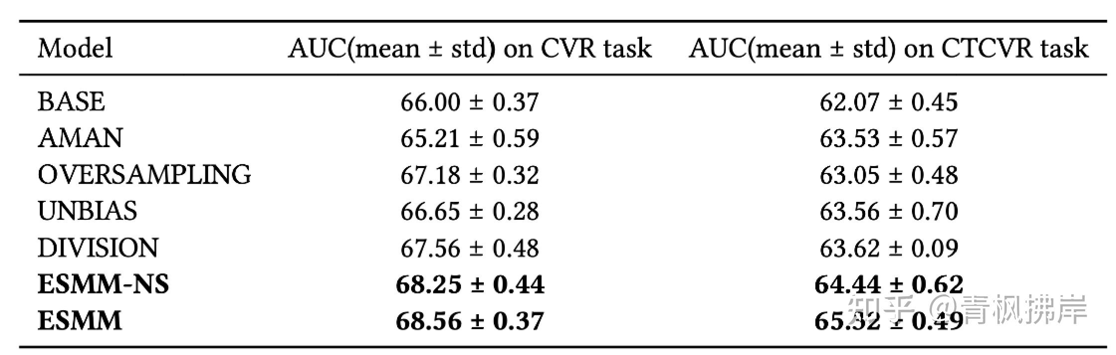 [论文精读]16—CVR预估(上)：多任务全样本空间下的极简ESMM模型 - 知乎