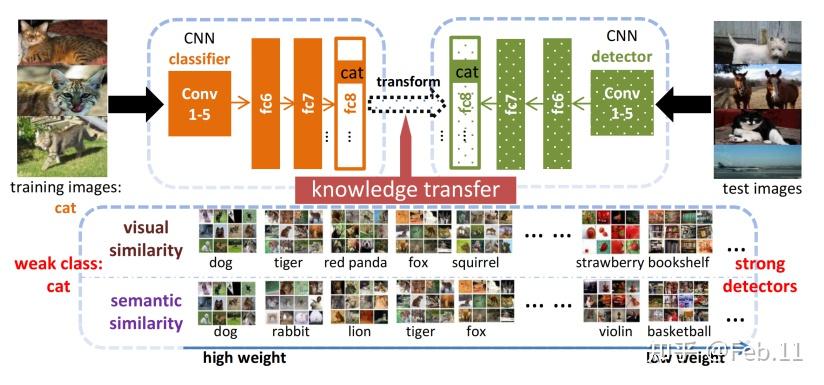【综述】Semi-supervised Object Detection: A Survey on Recent Research and ...
