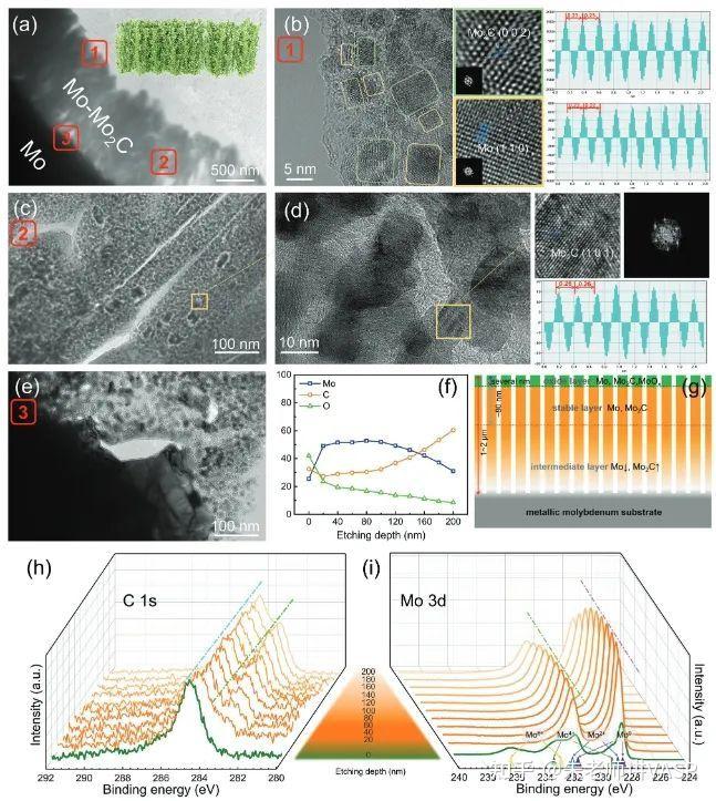吉大AFM：Mo-Mo2C异质结构中掺入Mo，实现安培级电催化HER - 知乎