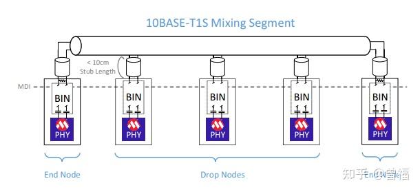 汽车以太网实验5-10baseT1s - 知乎