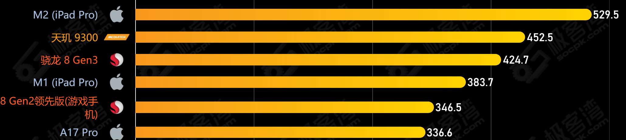 天玑9300、骁龙8Gen3和A17pro到底谁更强？ - 知乎