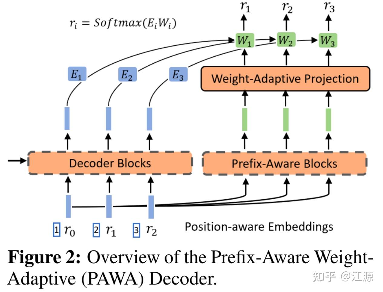 NCI ：A Neural Corpus Indexer for Document Retrieval - 知乎