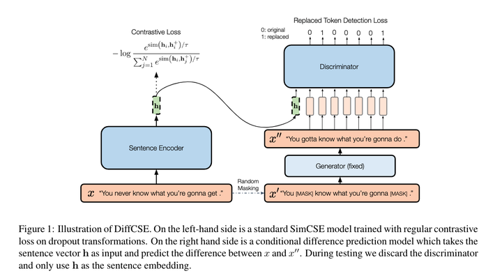 DiffCSE：Difference-based Contrastive Learning for SentenceEmbeddings （NAACL 2022） - 知乎