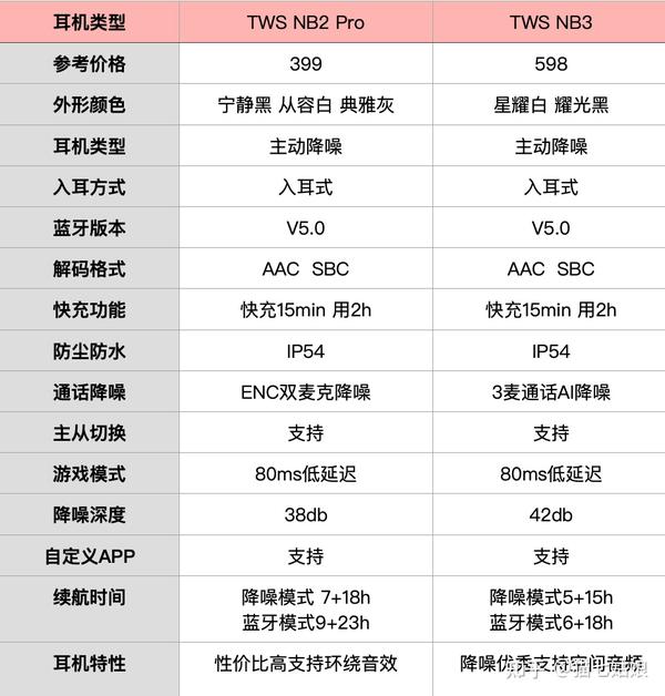 如何评价漫步者TWS NB系列耳机？NB2、NB2 Pro、NB3哪款更值得买？